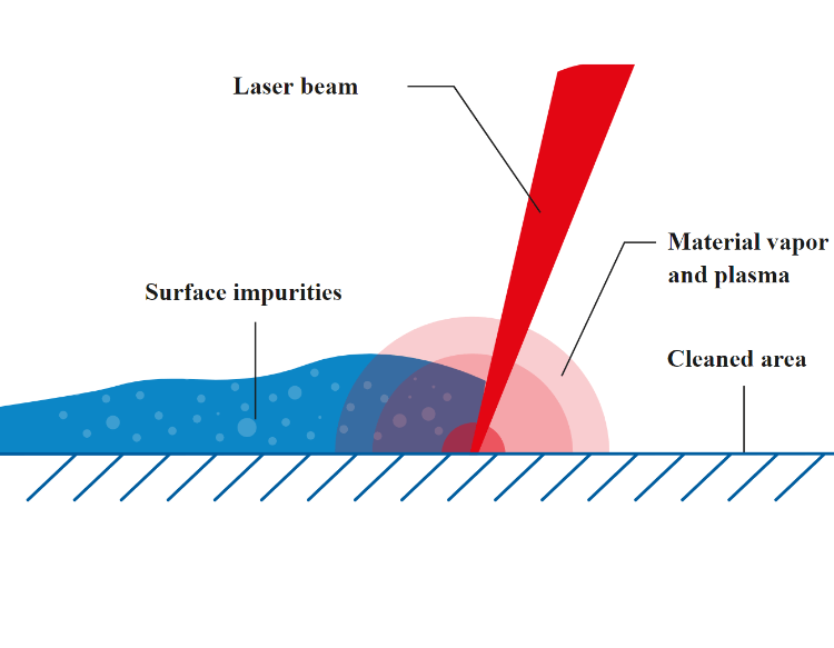 Principle of laser cleaning - Narran